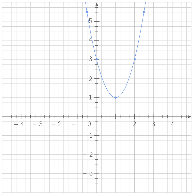 Représenter graphiquement une fonction polynôme du second degré - 2nde ... Représenter graphiquement une fonction polynôme du second degré - 2nde ...