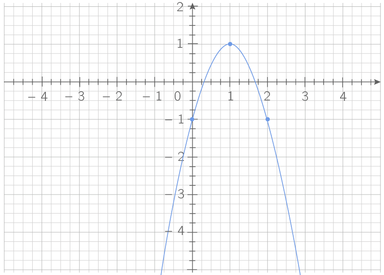 Représenter graphiquement une fonction polynôme du second degré - 2nde - Exercice Mathématiques ...