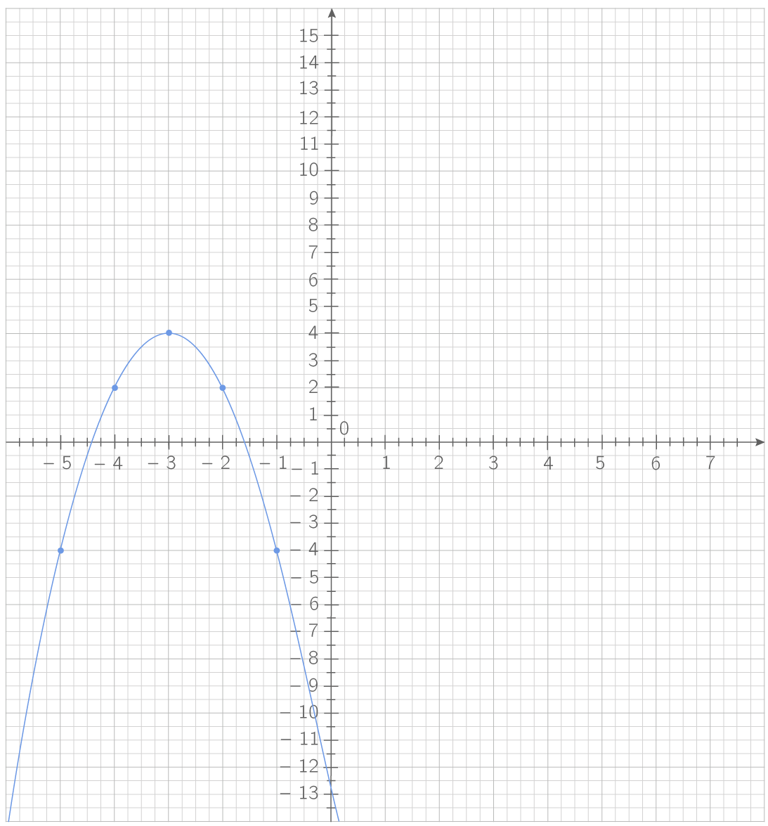 Représenter graphiquement une fonction polynôme du second degré - 2nde - Exercice Mathématiques ...