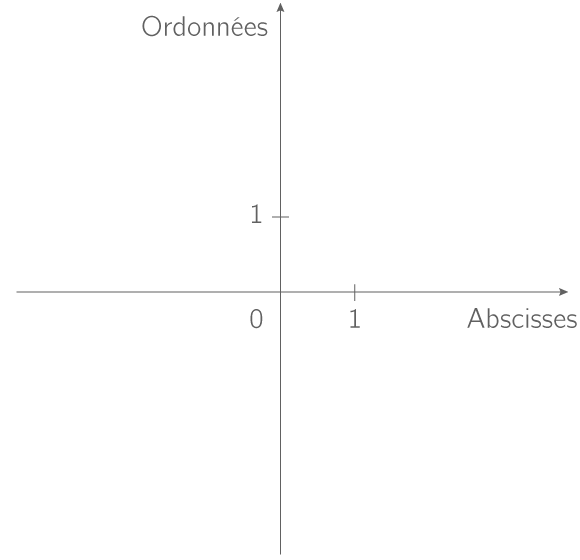 Le repérage - 5e - Cours Mathématiques - Kartable