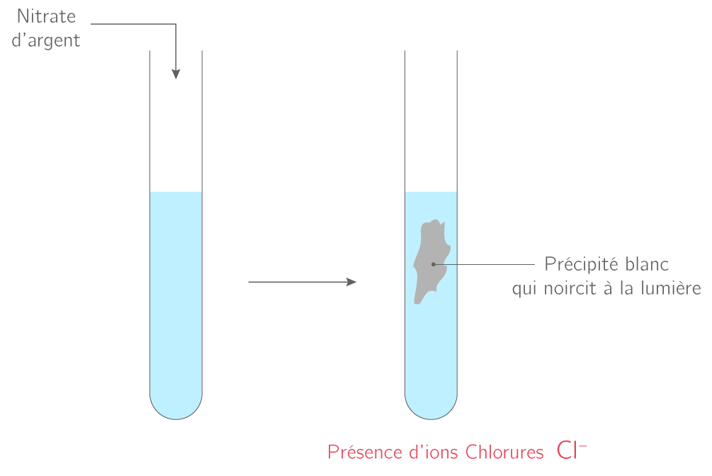 La réaction entre l'acide chlorhydrique et le fer - 3e - Cours Physique ...