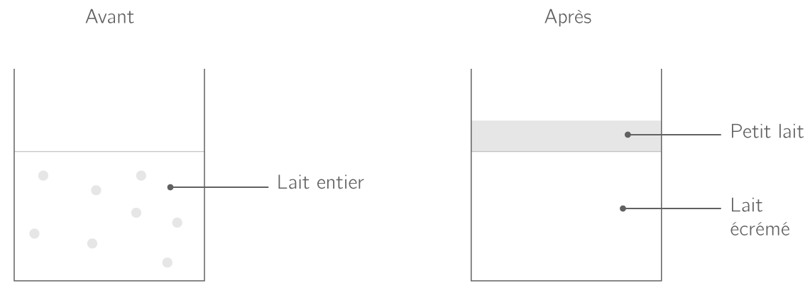 Schématiser une décantation - 5e - Exercice Physique-Chimie - Kartable ...