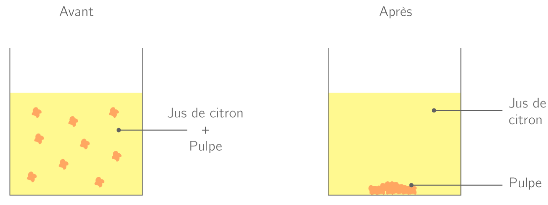 Schématiser une décantation - 5e - Exercice Physique-Chimie - Kartable ...