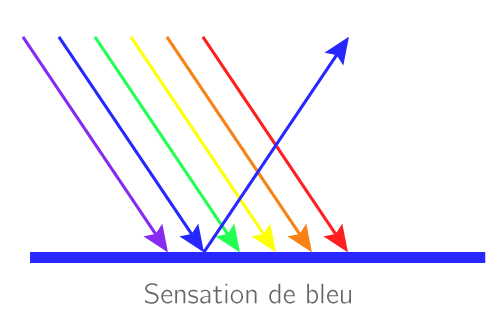Lumières colorées et couleurs des objets - 4e - Cours Physique-Chimie ...