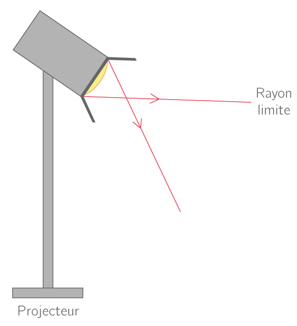 Tracer un faisceau lumineux - 4e - Exercice Physique-Chimie - Kartable ...
