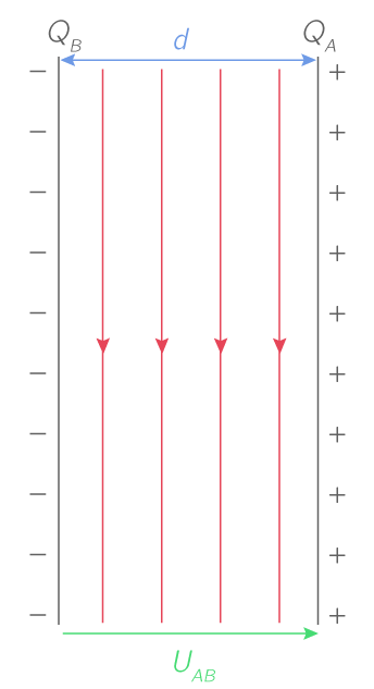 Dessiner les lignes de force d'un champ électrostatique dans un ...