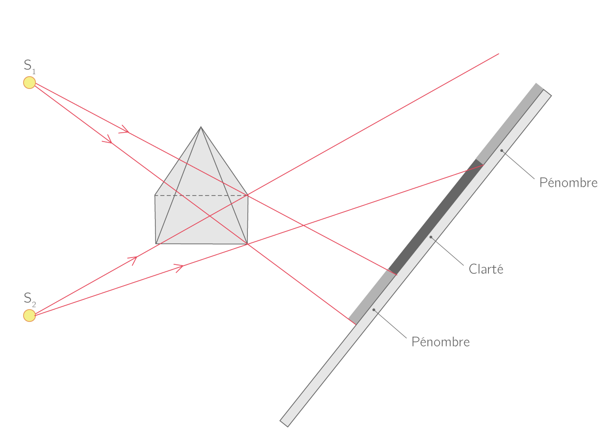 Etudier un objet et deux sources ponctuelles - 5e - Problème Physique ...