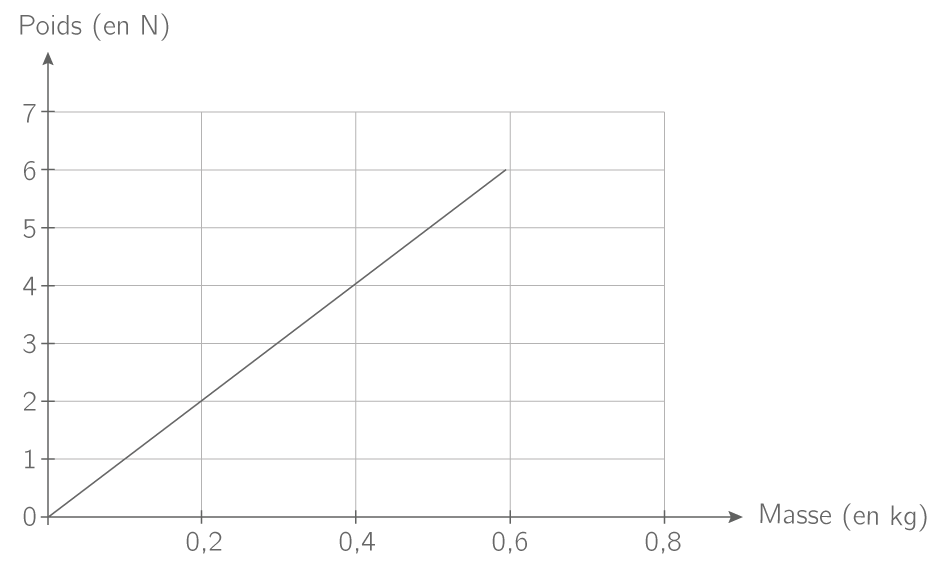 La gravitation, le poids et la masse d'un corps - 3e - Cours Physique ...
