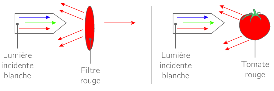 Couleurs et arts - Cours Sciences - Kartable