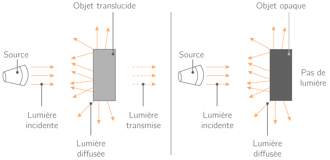 Couleurs et arts - Cours Sciences - Kartable