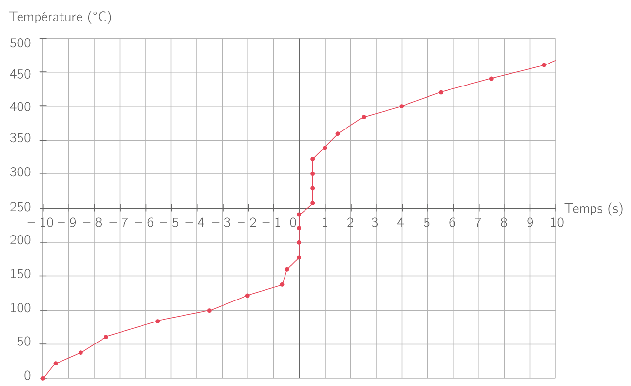 Analyser le graphique représentant température d'un corps en fonction ...
