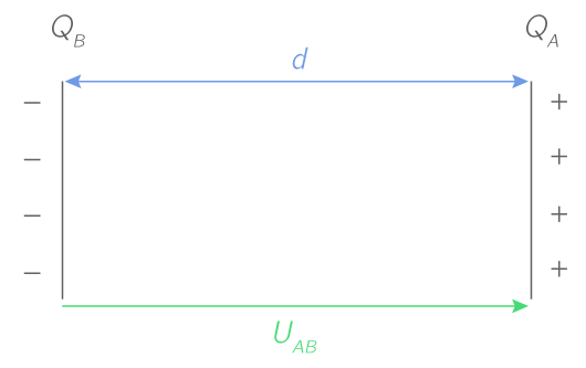 Etudier le mouvement d'une particule chargée dans un condensateur plan ...