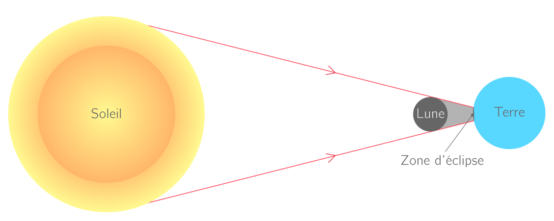 Identifier une éclipse - 5e - Méthode Physique-Chimie - Kartable