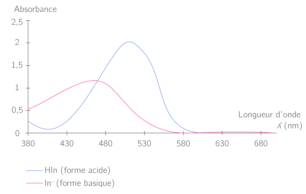 Etudier le spectre d'absorption du bleu de bromothymol - 1S - Problème ...