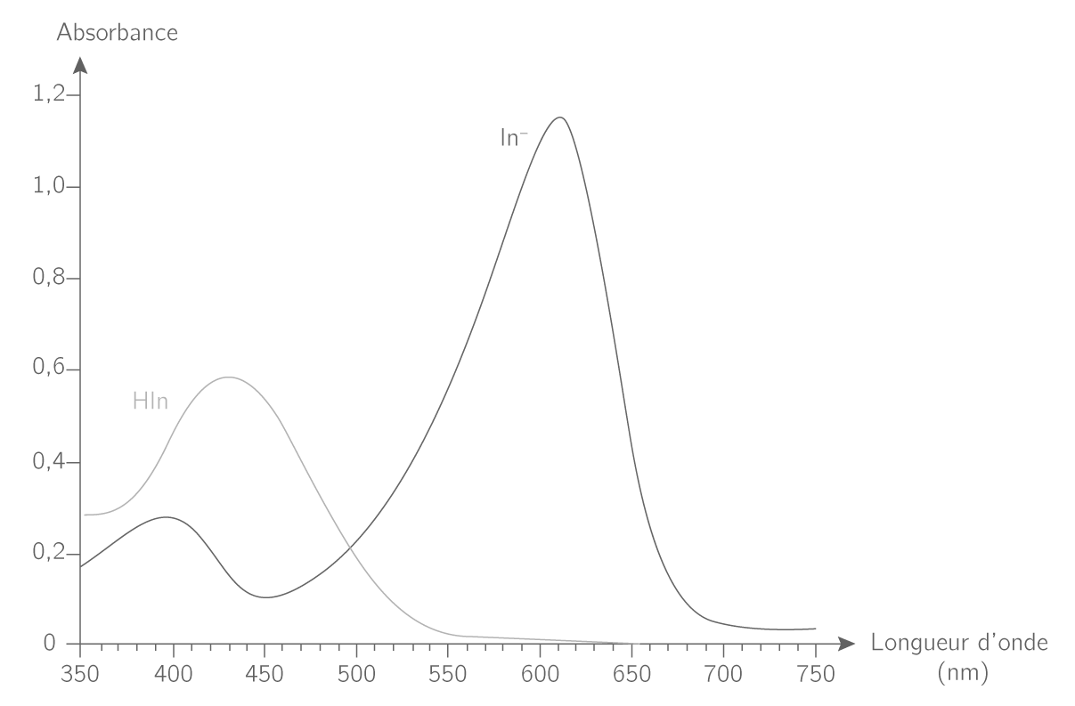 Etudier le spectre d'absorption du bleu de bromothymol - 1S - Problème ...