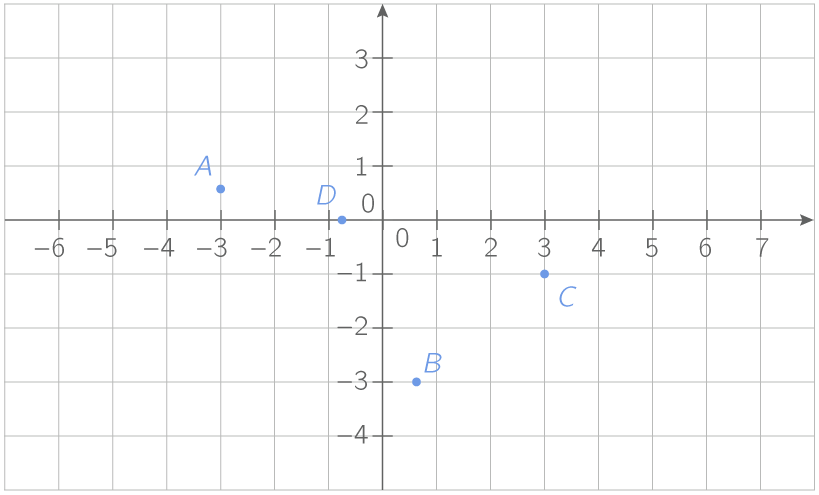 Placer des points dans un repère orthogonal - 5e - Exercice ...