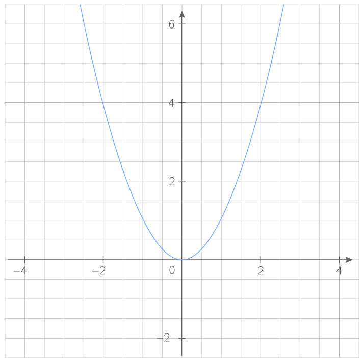 Déterminer les images et antécédents d'intervalles par la fonction ...