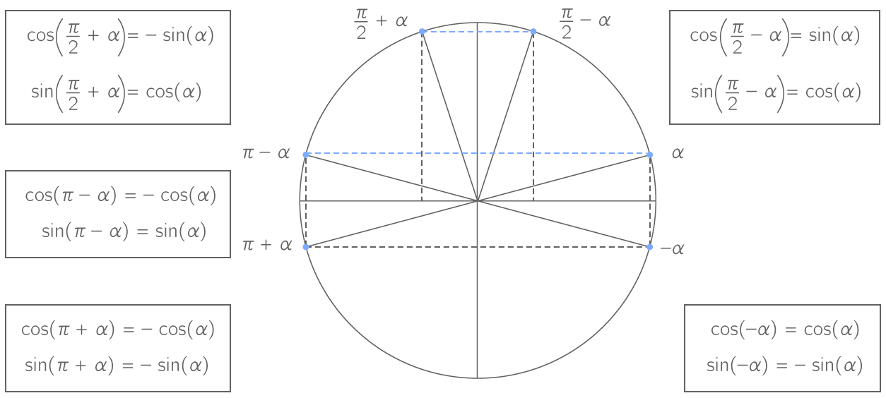 Déterminer le sinus ou le cosinus des angles associés - 1ère - Méthode ...
