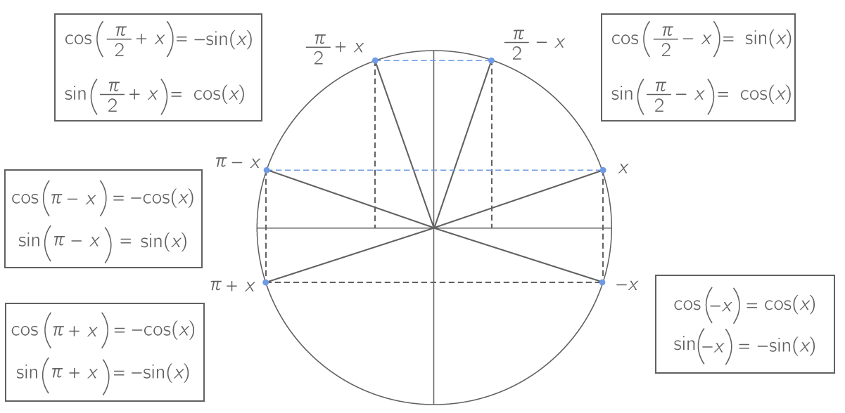1 S quations Et In quations Trigonom triques Avec Des Cosinus Et