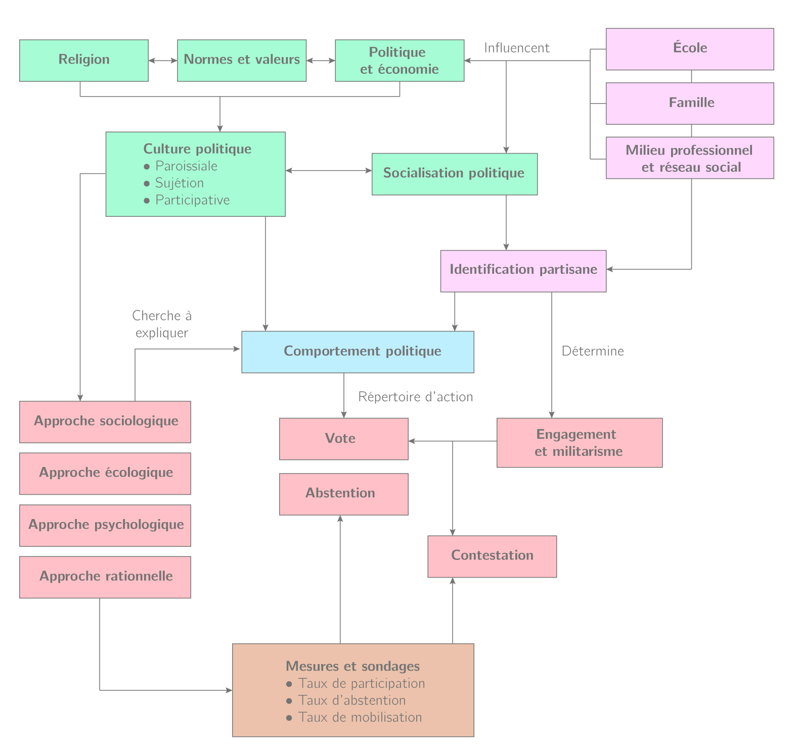 La participation politique - TES - Fiche bac Sciences économiques et ...