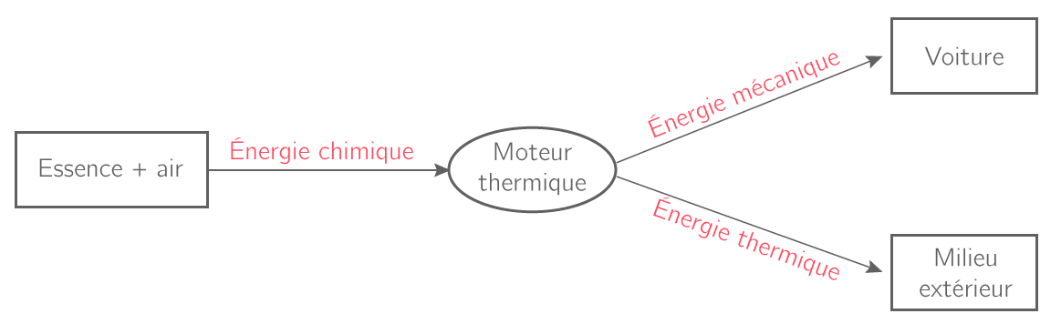 Sch matiser Une Cha ne nerg tique 1S Exercice Physique Chimie Sch matiser Une Cha ne nerg tique 1S Exercice Physique Chimie
