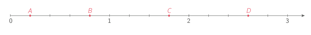 Placer une fraction sur un axe gradué - 5e - Exercice Mathématiques ...