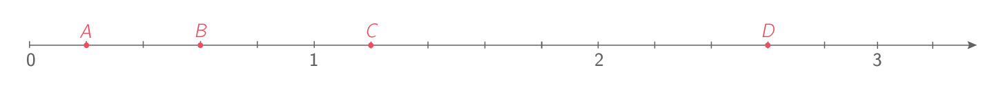 Placer une fraction sur un axe gradué - 5e - Exercice Mathématiques ...