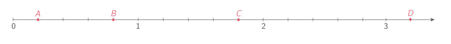 Placer une fraction sur un axe gradué - 5e - Exercice Mathématiques ...