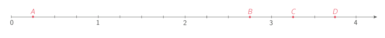 Placer une fraction sur un axe gradué - 5e - Exercice Mathématiques ...