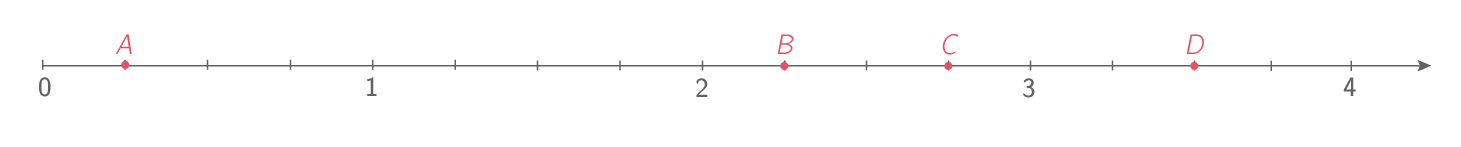 Placer une fraction sur un axe gradué - 5e - Exercice Mathématiques ...