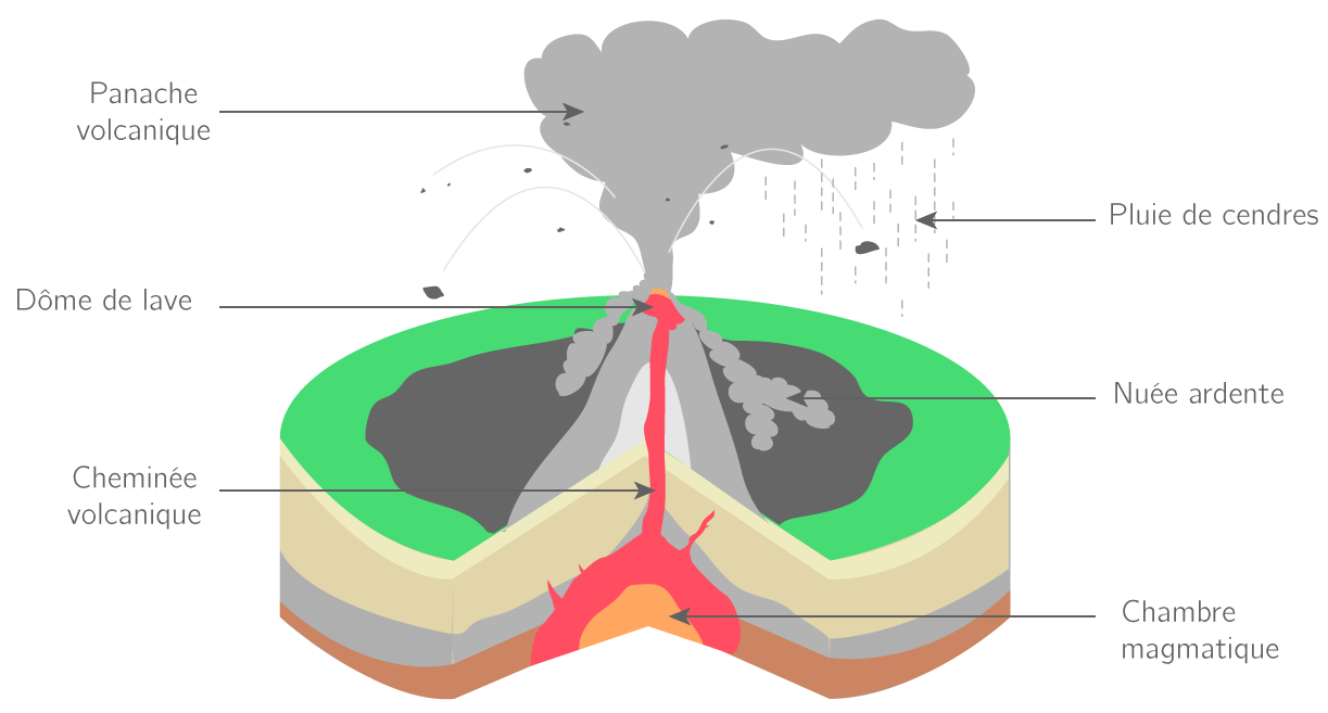 Diagramme Des Types De Volcans Volcanisme : Les éruptions Explosives