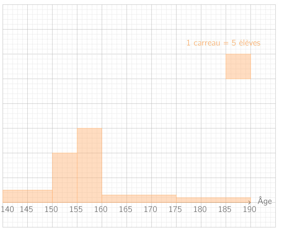 Tracer un histogramme - 5e - Exercice Mathématiques - Kartable