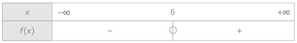 Déterminer le signe de fonctions affines - 2nde - Exercice ...