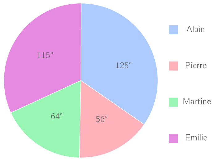 Tracer un diagramme circulaire - 4e - Exercice Mathématiques - Kartable