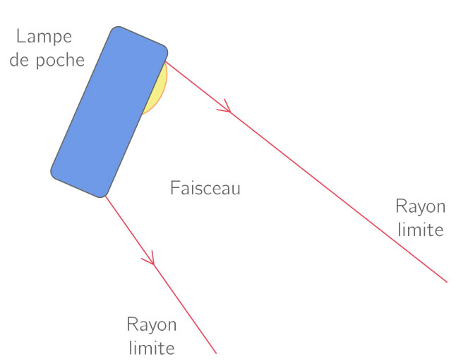 Tracer un faisceau lumineux - 4e - Exercice Physique-Chimie - Kartable ...