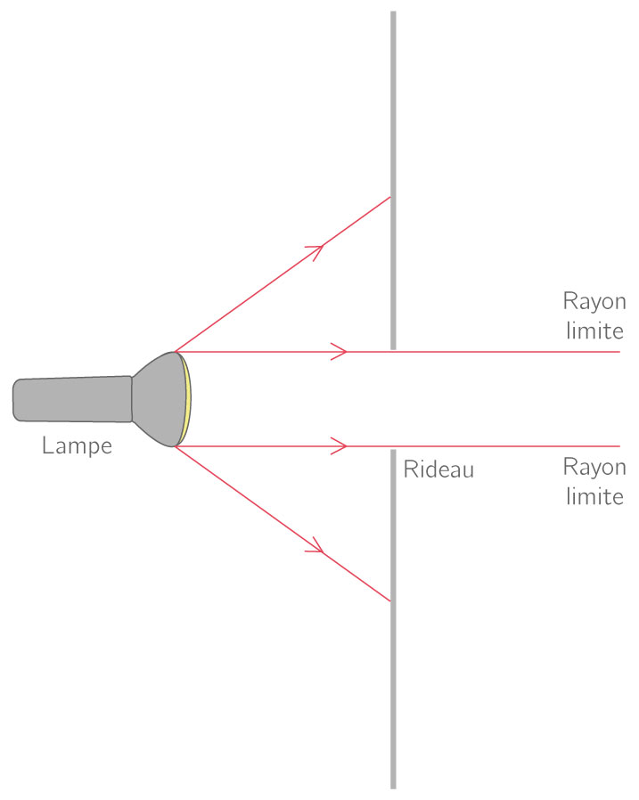Étudier le comportement d'un faisceau lumineux - 4e - Exercice Physique ...