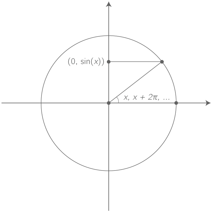 Trigonometric functions - High school Precalculus Lessons - Kartable