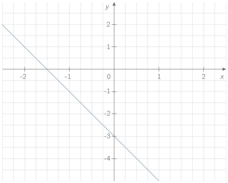 Graph A Linear Function From Its Equation High School Precalculus