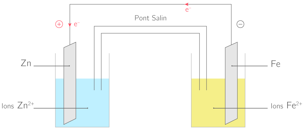 Etudier une pile - Tle - Problème Physique-Chimie - Kartable - Page 2