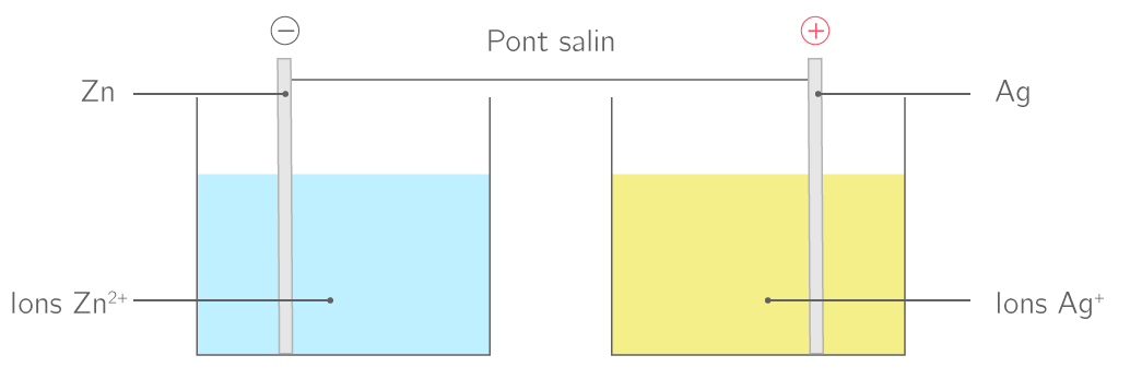 Faire le schéma d'une pile - 1S - Exercice Physique-Chimie - Kartable
