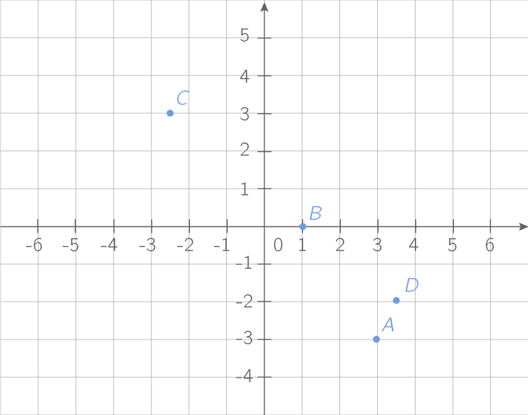 Placer des points dans un repère orthogonal - 5e - Exercice ...