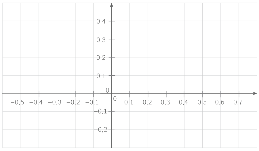Choisir une graduation appropriée sur un axe - 5e - Exercice ...