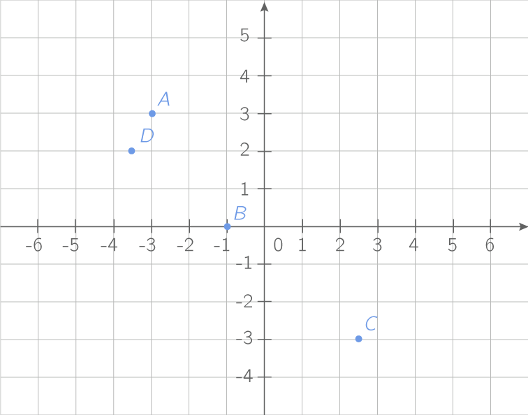 Placer des points dans un repère orthogonal - 5e - Exercice ...