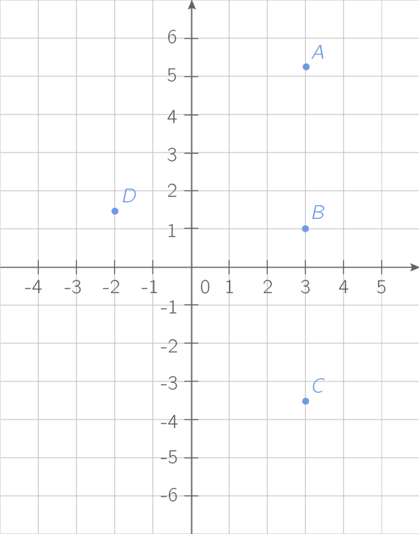 Placer des points dans un repère orthogonal - 5e - Exercice ...