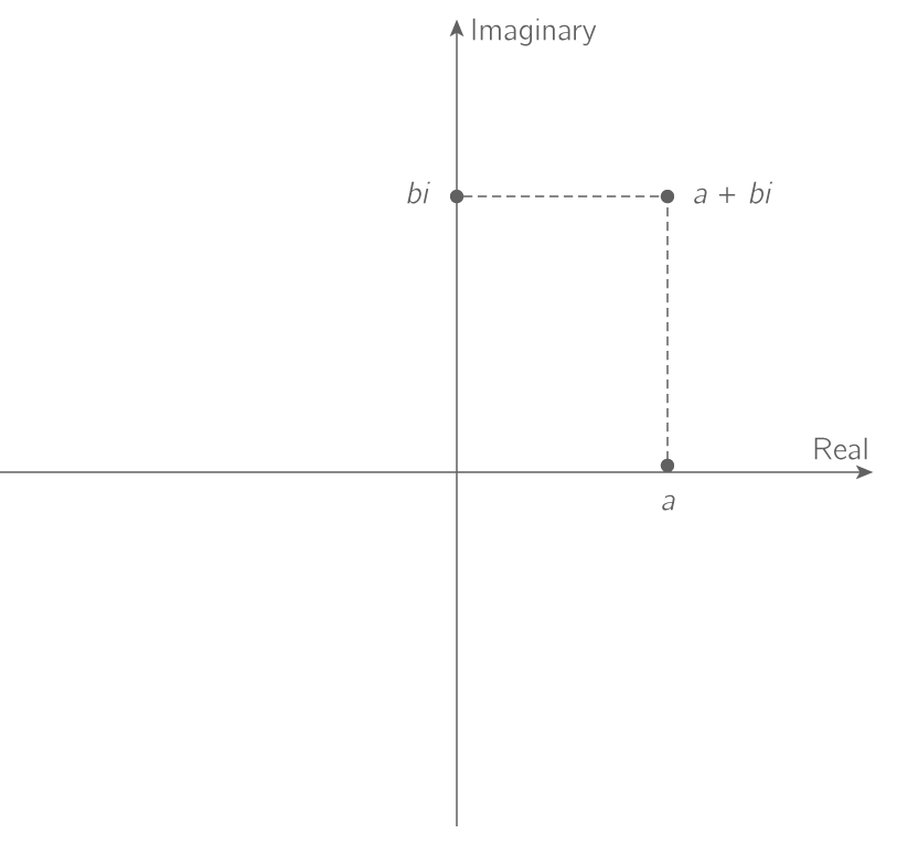 Vectors - High school Algebra II Lessons - Kartable