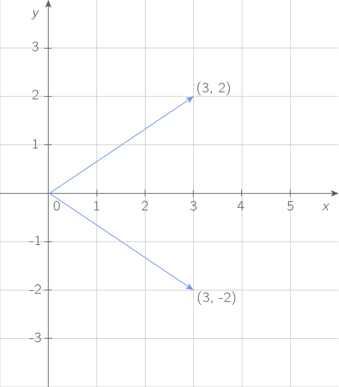 Introduction to matrices - High school Algebra I Lessons - Kartable