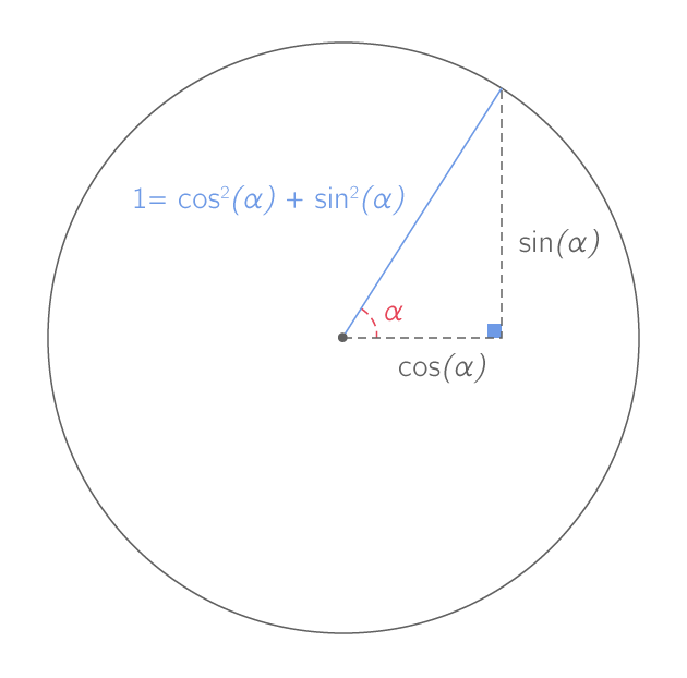 Trigonometric identities, equations and laws - High school Algebra II ...