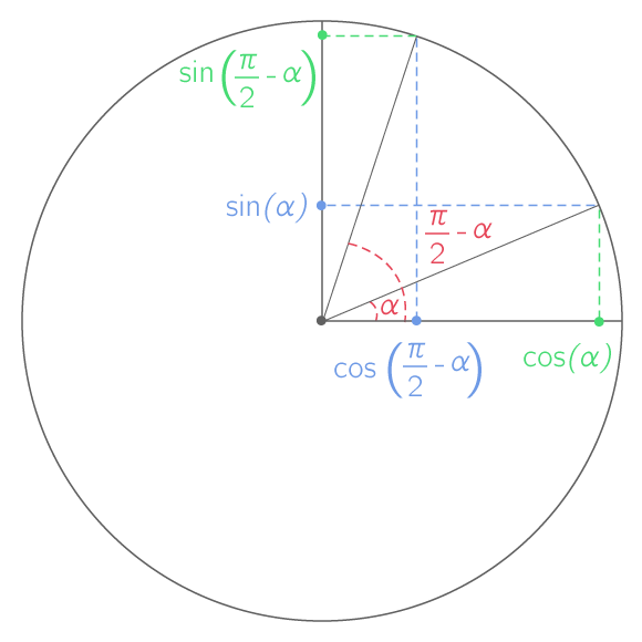 Trigonometric identities, equations and laws - High school Algebra II ...