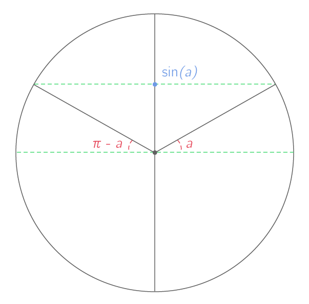 Trigonometric identities, equations and laws - High school Algebra II ...