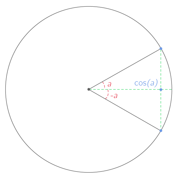Trigonometric identities, equations and laws - High school Algebra II ...